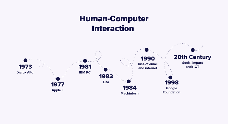 Introduction to Human-Computer Interaction and Design Methods